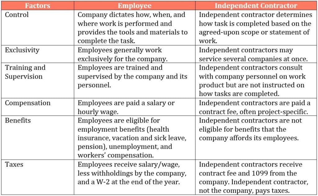 Why Independent Contractor vs. Employee Status Matters - Griffitts LLP
